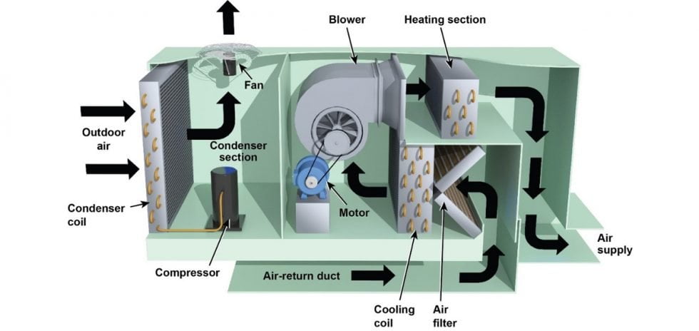 What is an HVAC RTU (Rooftop Unit)?